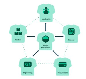 Adopting FinOps - Getting Started