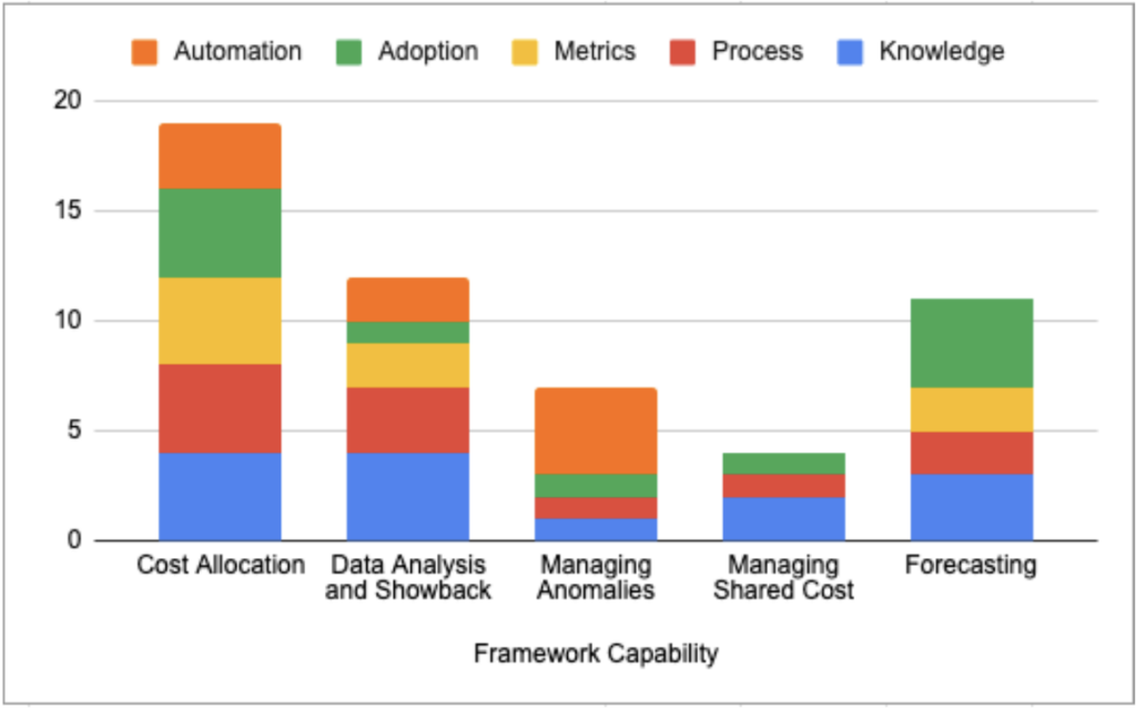 FinOps Assessment Guide