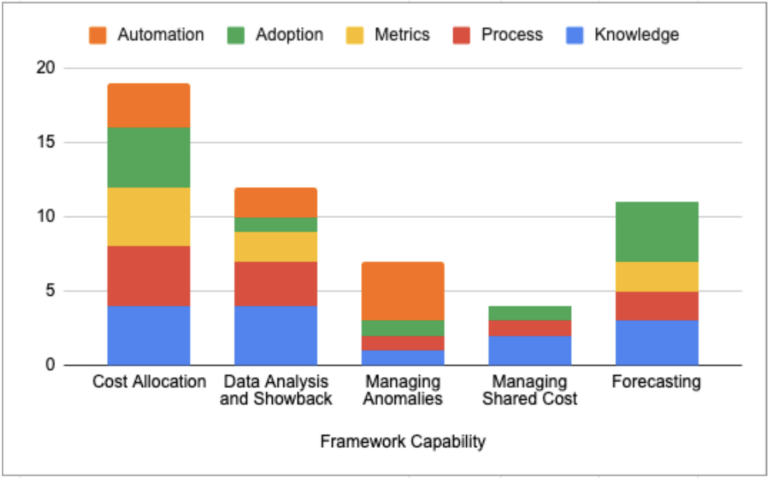 FinOps Assessment Guide