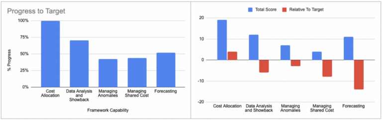 FinOps Assessment Guide