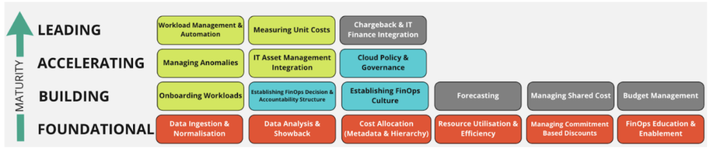 FinOps Assessment Guide
