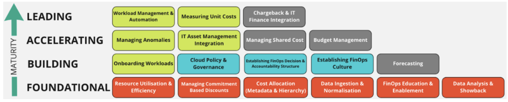 FinOps Assessment Guide