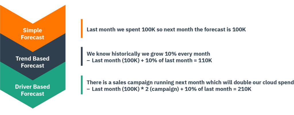 Cloud Cost Forecasting Playbook