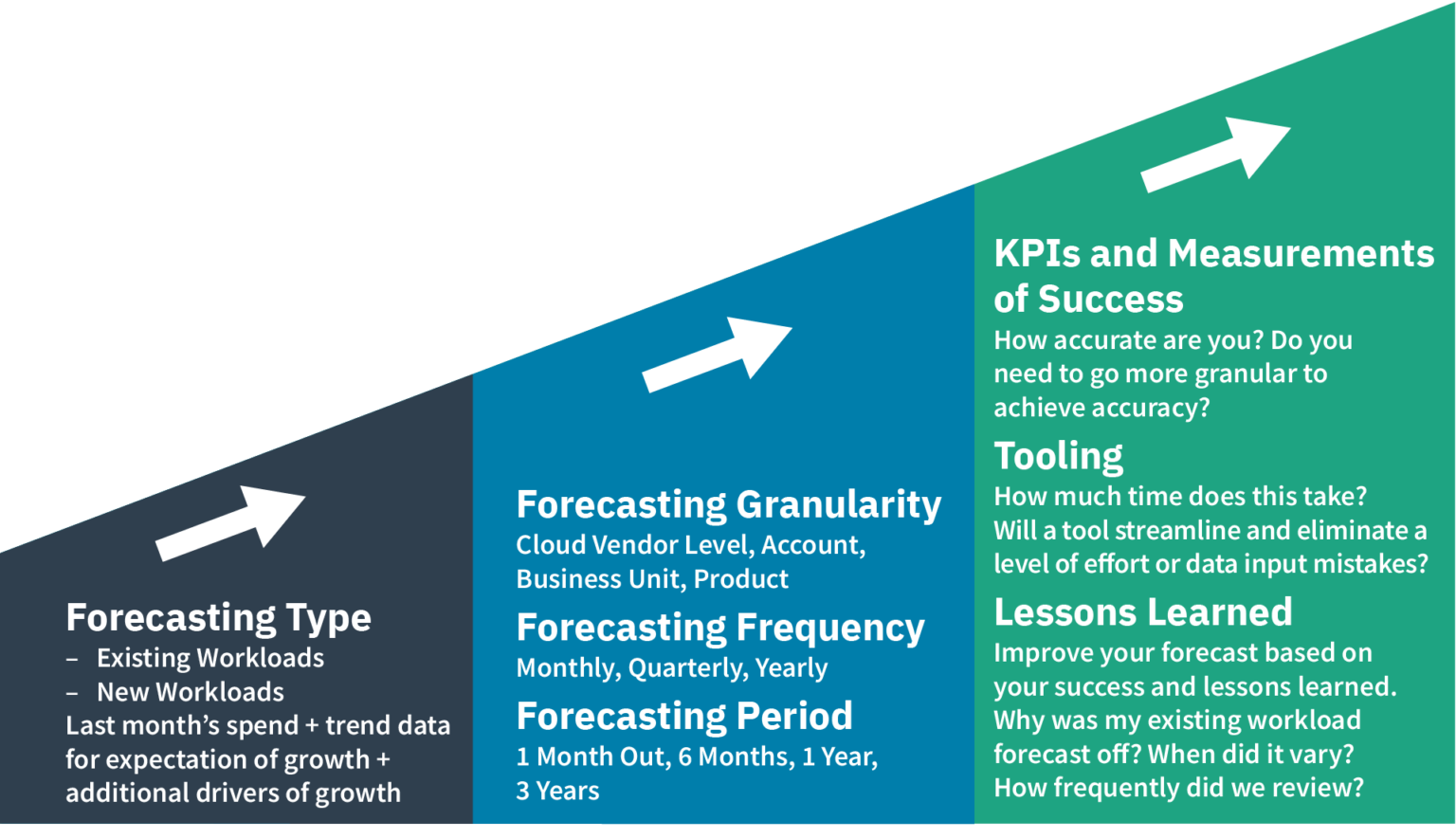 Cloud Cost Forecasting Playbook