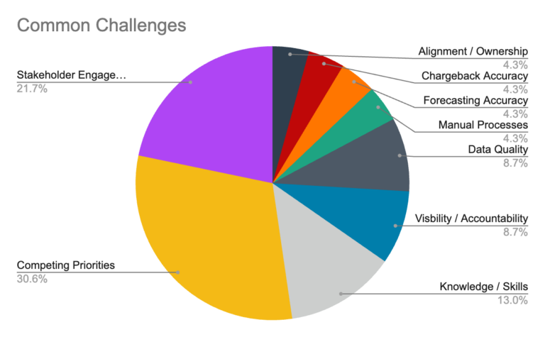 FinOps & TBM: Navigating Co-Existing Disciplines