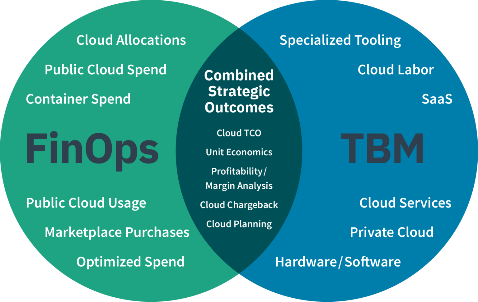 FinOps & TBM: Navigating Co-Existing Disciplines