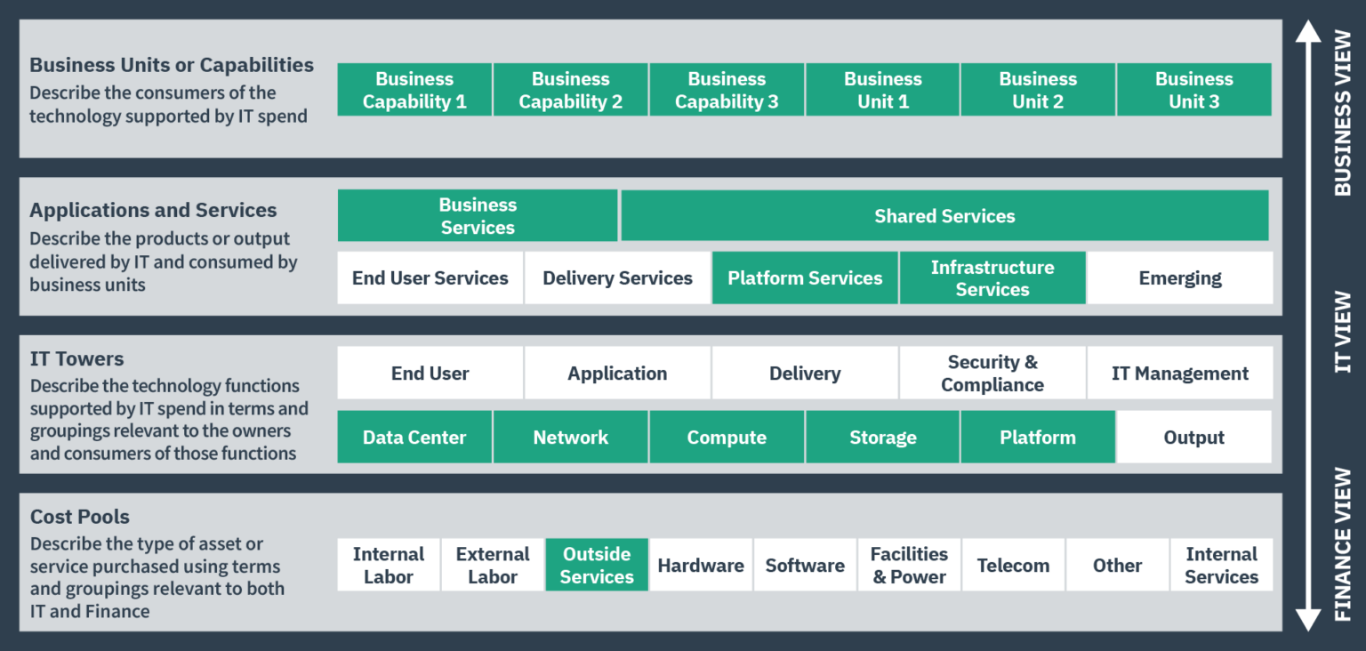 FinOps & TBM: Navigating Co-Existing Disciplines