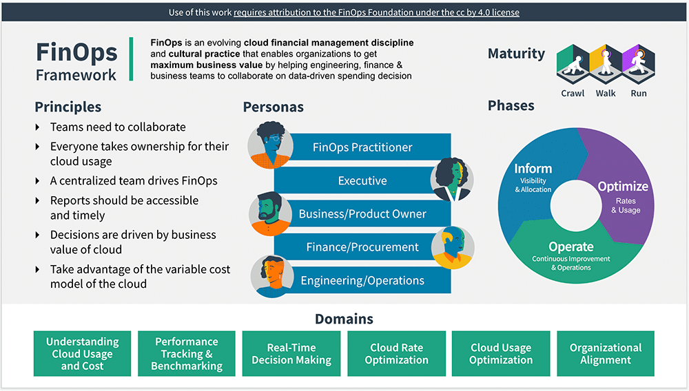 FinOps Foundation - What is FinOps? FinOps Foundation - What is FinOps?