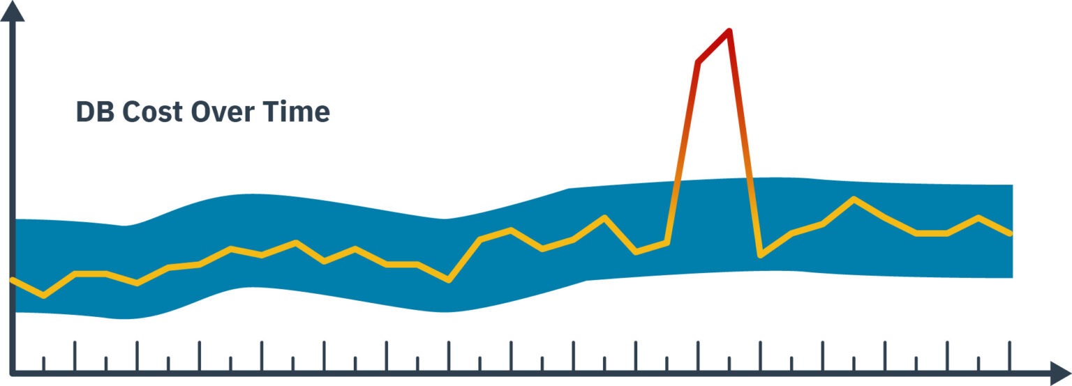 Managing Cloud Cost Anomalies