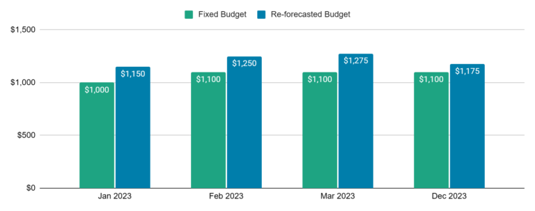 Managing Cloud Cost Anomalies