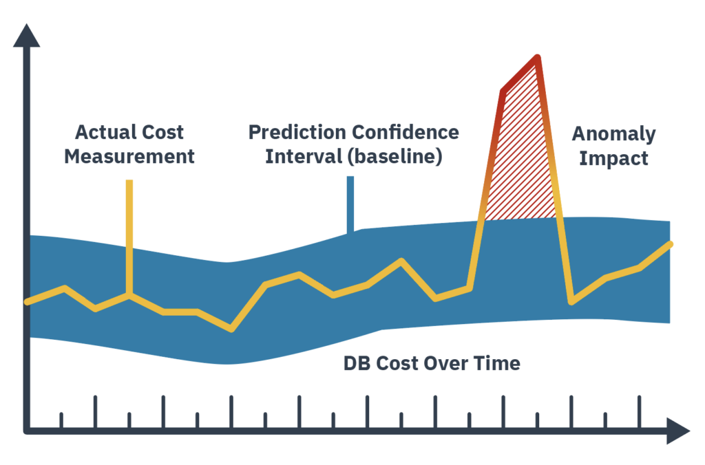 Managing Cloud Cost Anomalies