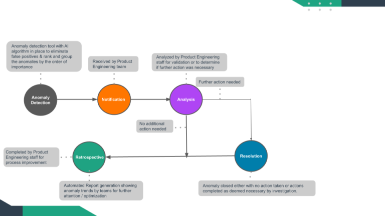 Managing Cloud Cost Anomalies