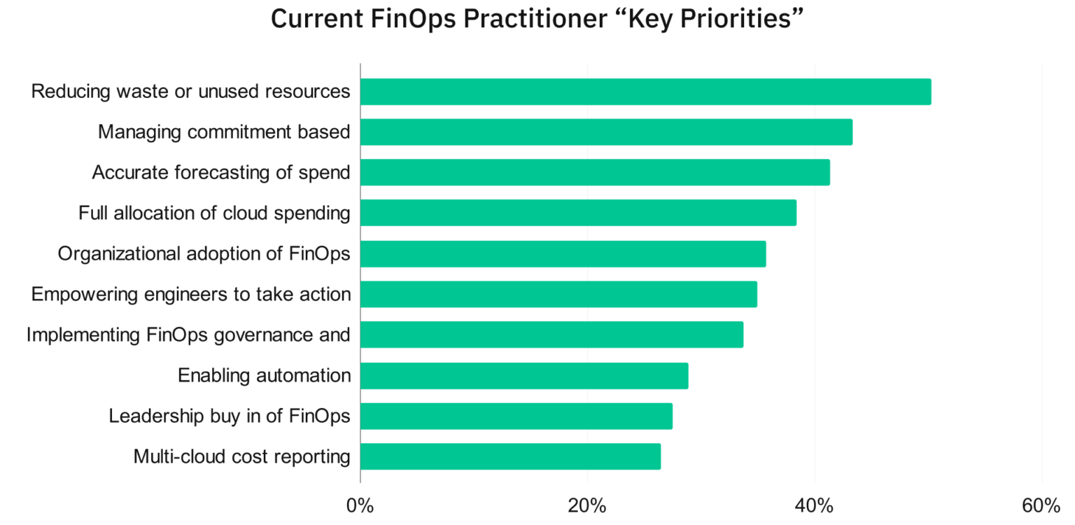 Reducing Waste and Managing Commitments Top Key Priorities for FinOps ...