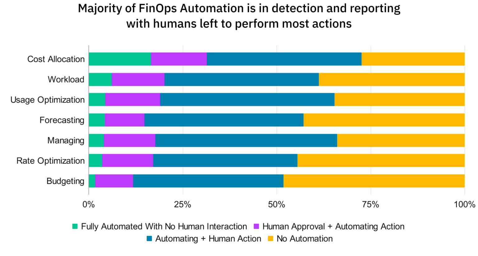 Reducing Waste and Managing Commitments Top Key Priorities for FinOps Practitioners