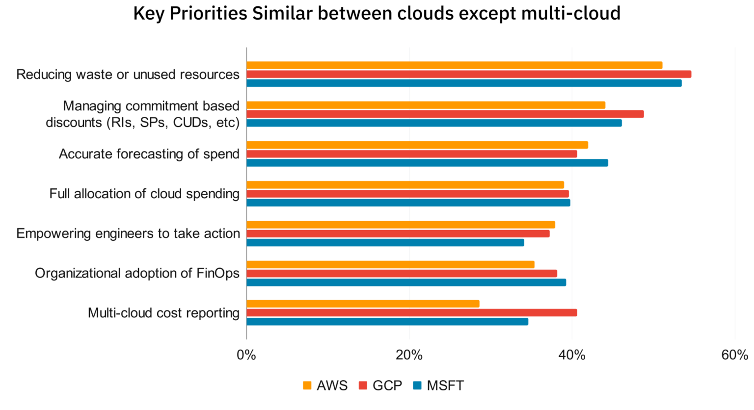 Reducing Waste and Managing Commitments Top Key Priorities for FinOps Practitioners