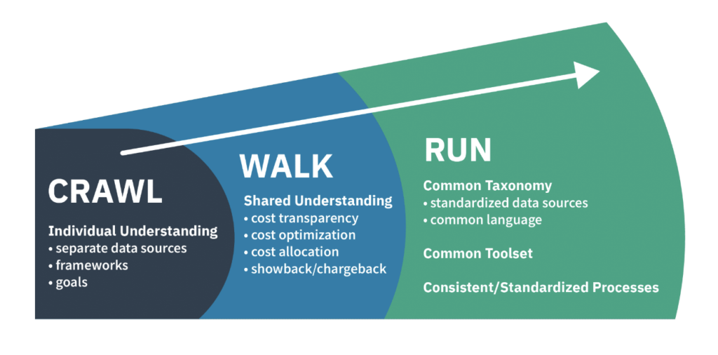 Intersecting Disciplines FinOps Framework Capability