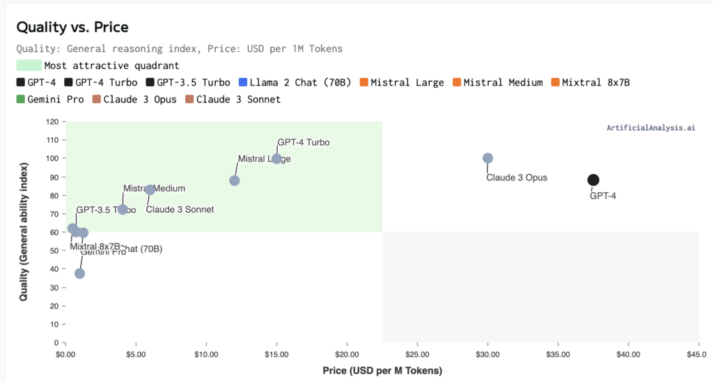 Cost Estimation of AI Workloads