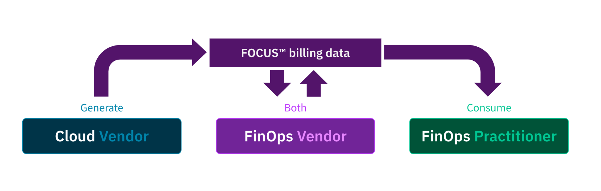 The FinOps Foundation announced the General Availability (GA) of the FinOps Open Cost and Usage ...