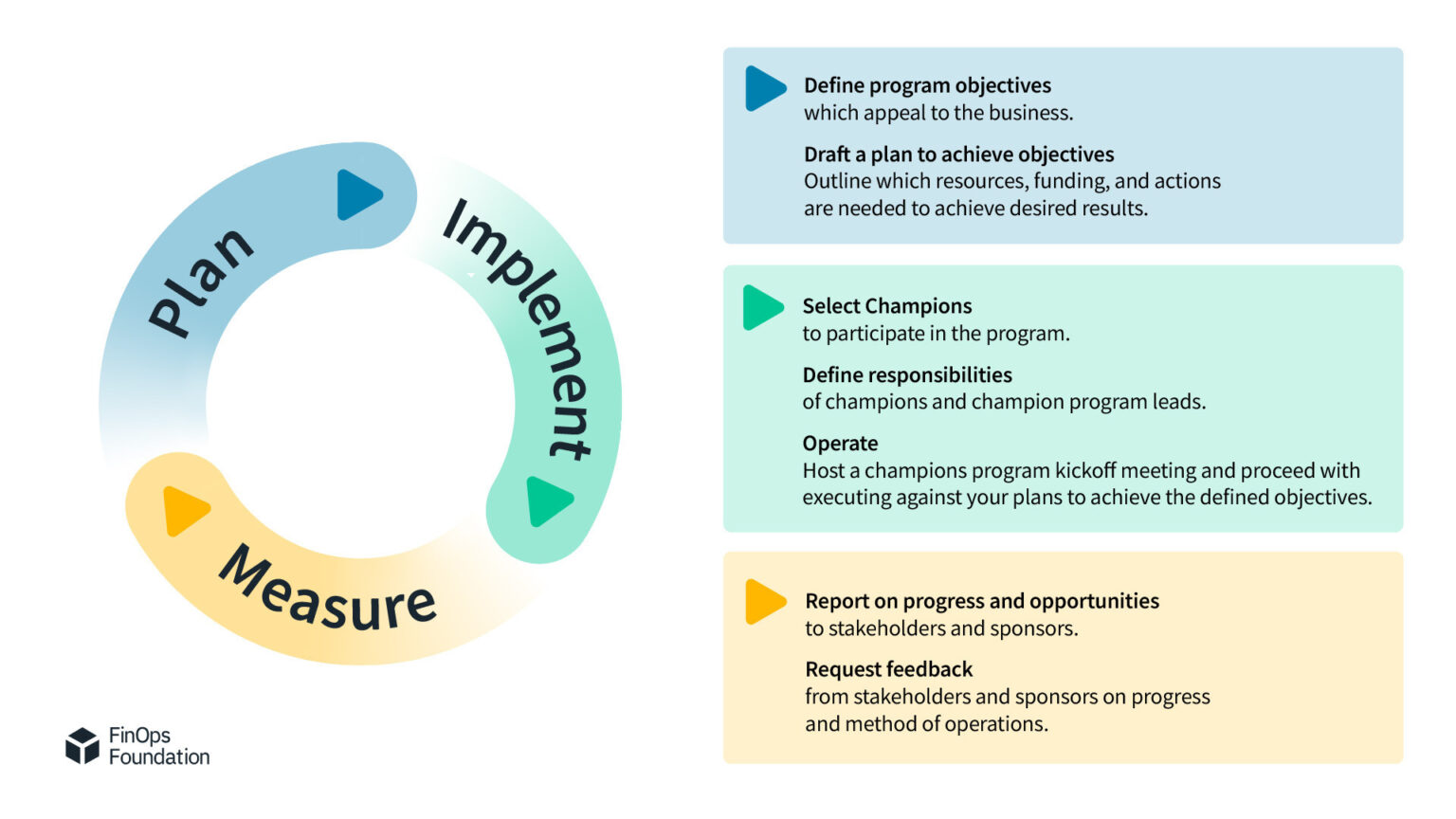 How to Create a FinOps Champions Program