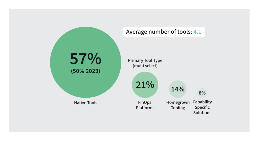 FinOps Tools and Services