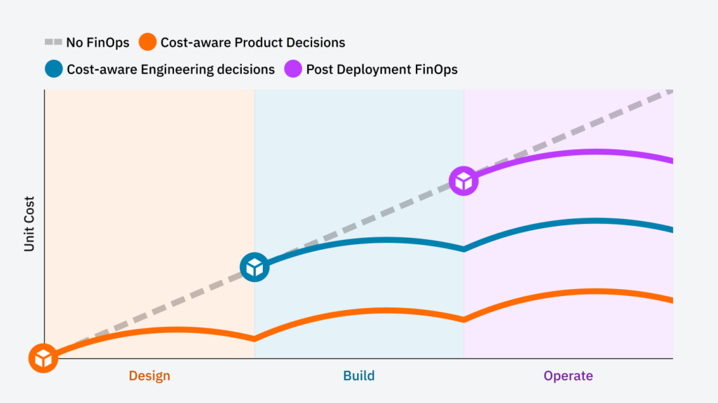 Cost-Aware Product Decisions - FinOps Foundation Insights