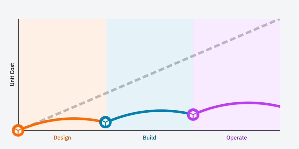 Cost-Aware Product Decisions - FinOps Foundation Insights