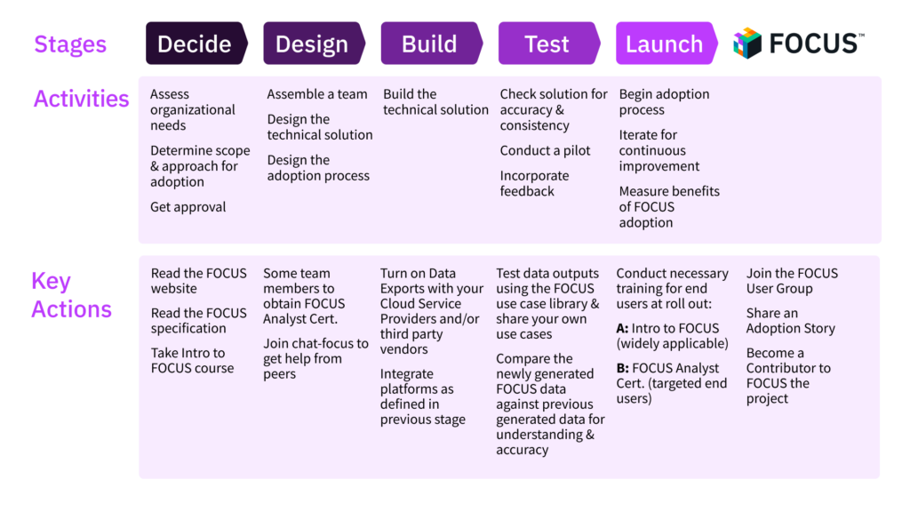 Adopting FOCUS™, the FinOps Open Cost and Usage Specification