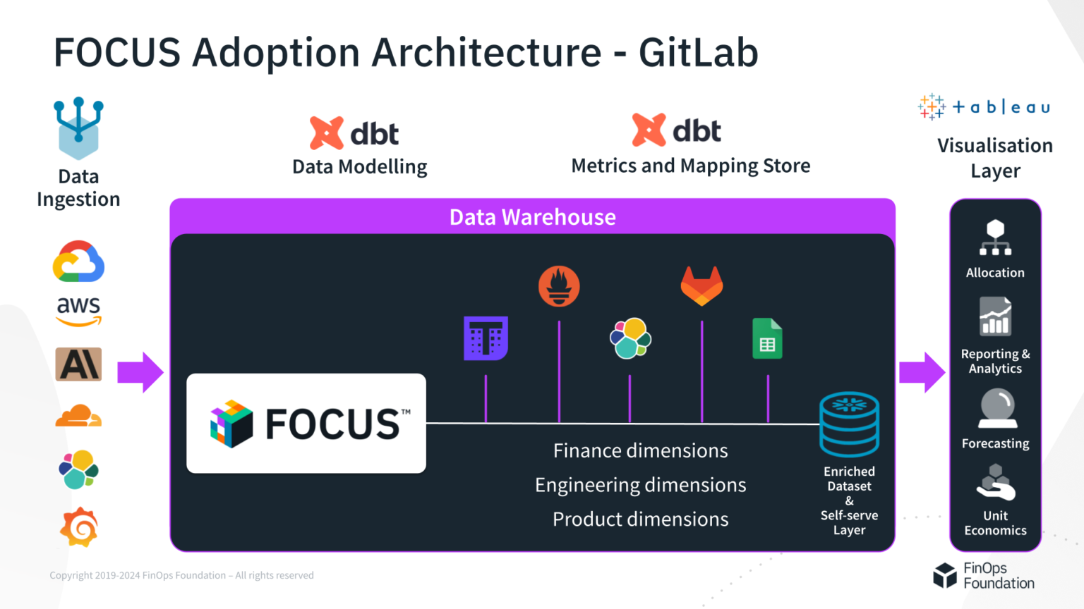 Adopting FOCUS™, the FinOps Open Cost and Usage Specification
