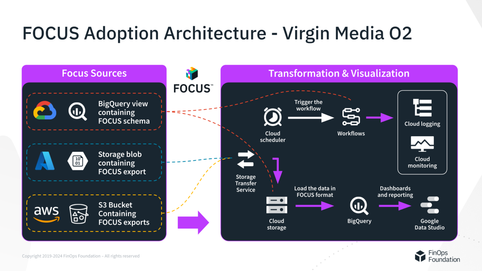 Adopting FOCUS™, the FinOps Open Cost and Usage Specification