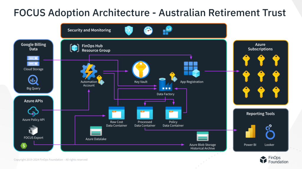 Adopting FOCUS™, the FinOps Open Cost and Usage Specification