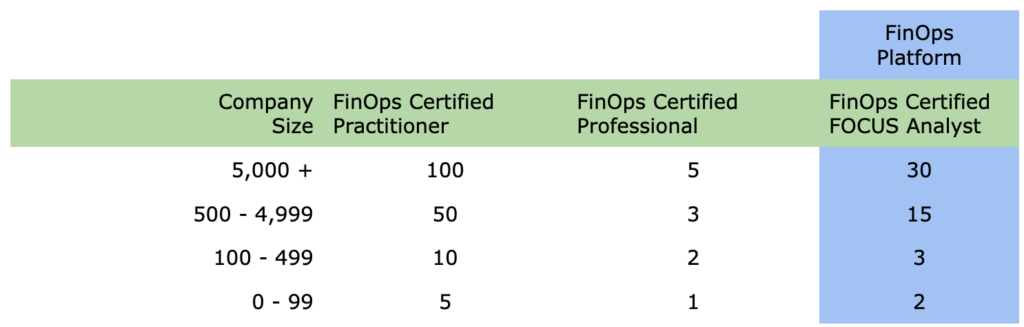 Table of FinOps Individual Certification Requirement Numbers by ...