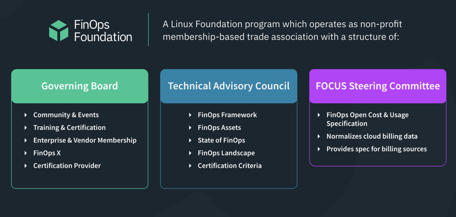 About the FinOps Foundation