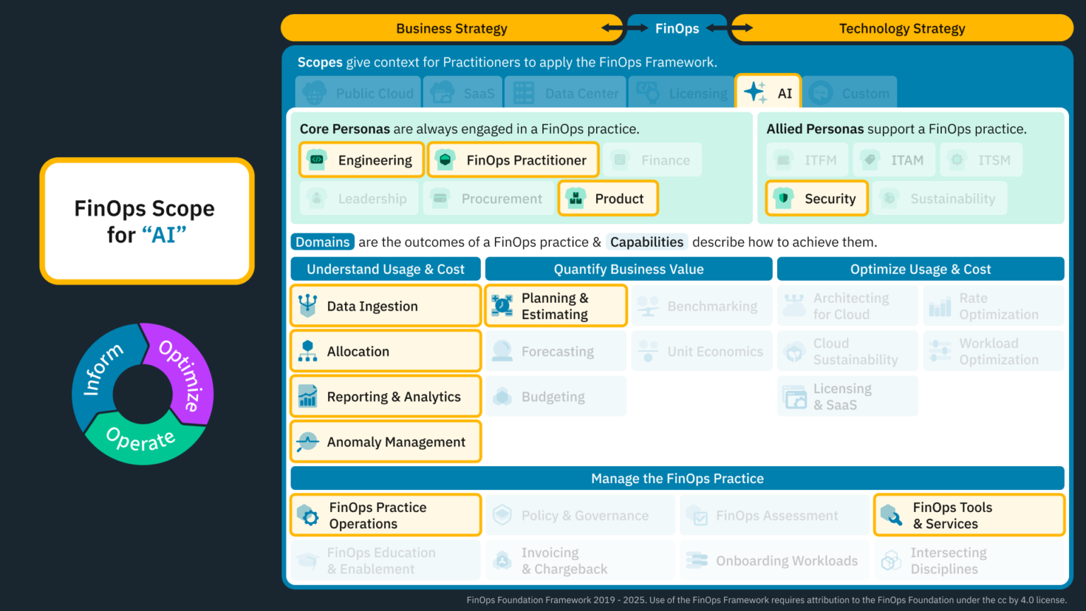 Framework 2025 Reflects The Addition Of Scopes As A Core Element Of The Finops Framework