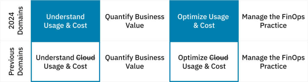 Framework 2025 reflects the addition of Scopes as a core element of the FinOps Framework.
