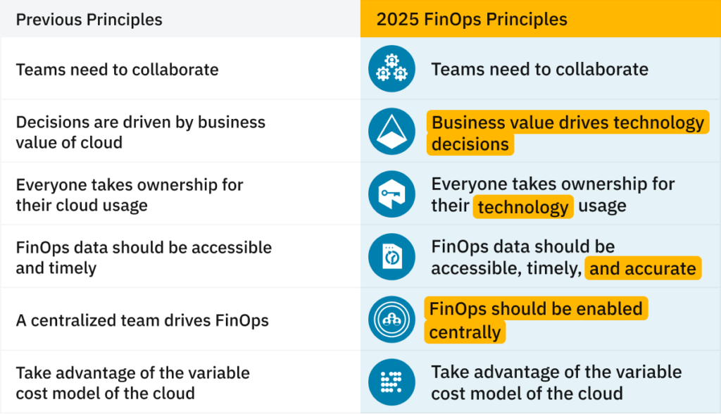 Framework 2025 reflects the addition of Scopes as a core element of the FinOps Framework.