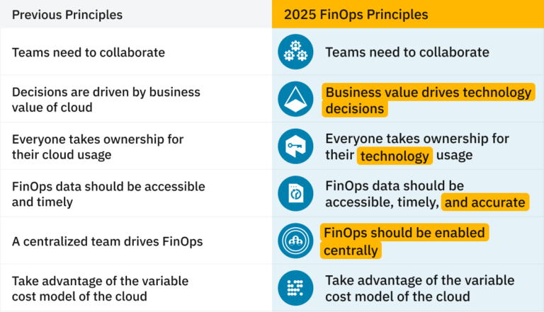 Framework 2025 reflects the addition of Scopes as a core element of the FinOps Framework.