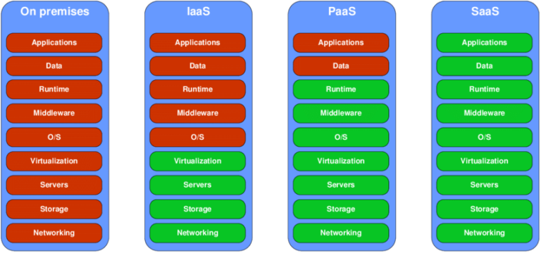Introduction to FinOps for SaaS