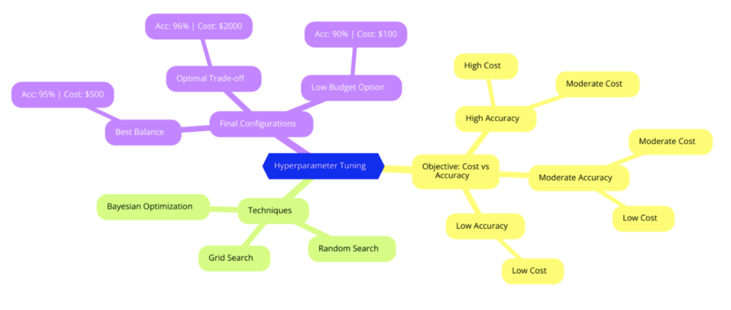 Driving Cost Efficiency into AI Deep Learning Pipelines with FinOps