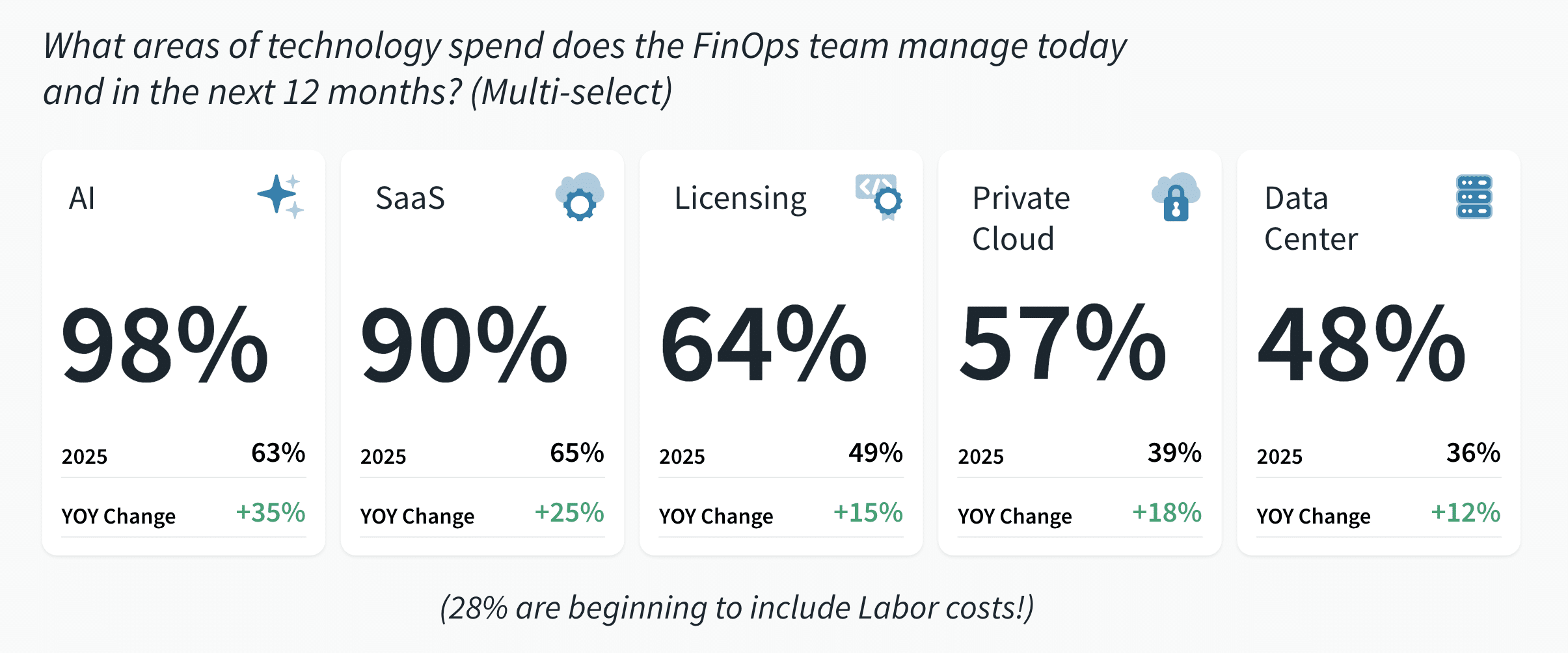 Data Library - The State of FinOps