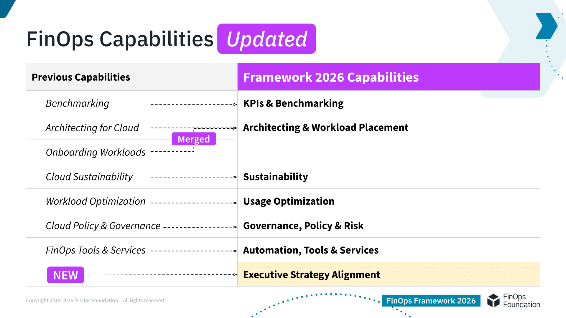 FinOps Framework 2026: Executive Strategy, Technology Categories, and ...